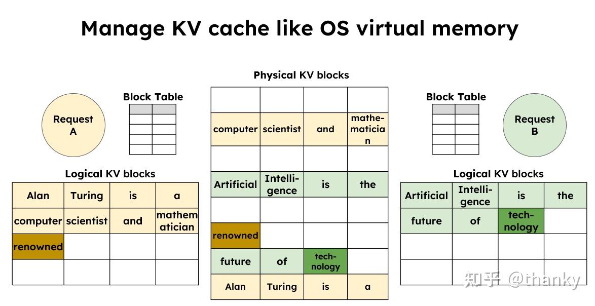 vLLM代码及逻辑介绍 - 知乎