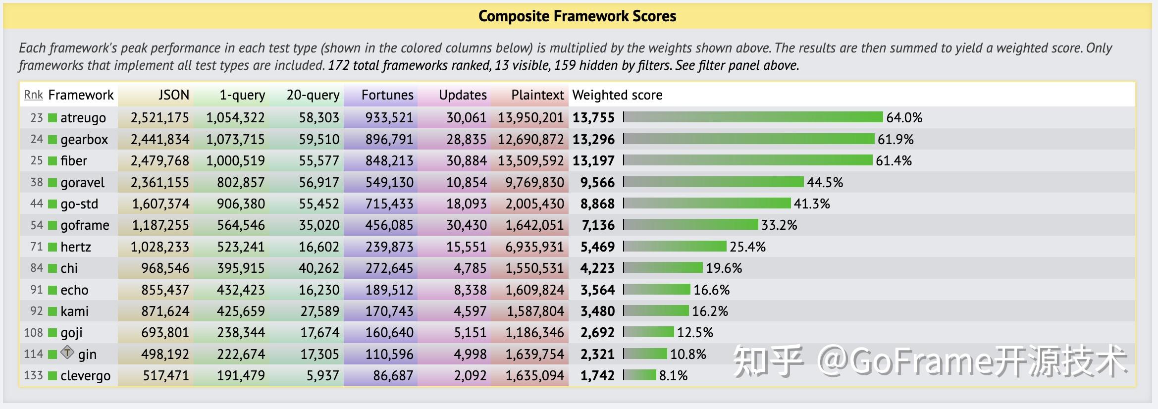 TechEmpower Web Benchmarks最新性能评测 - 知乎