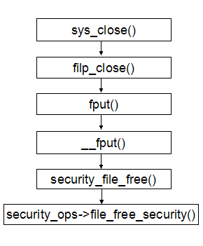 安全框架LSM（Linux Security Module） - 知乎