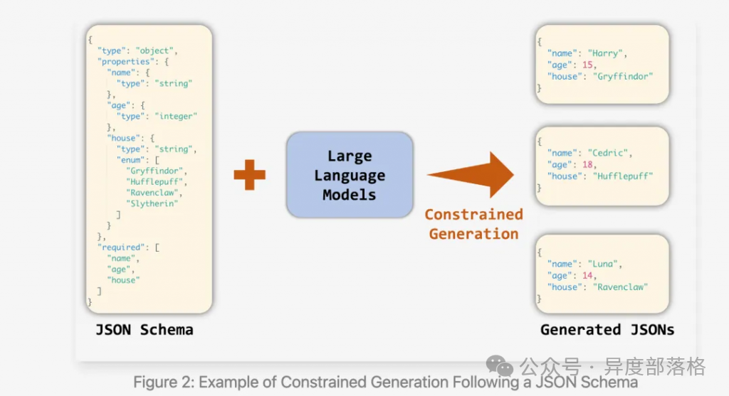 Constrained Decoding - 让大模型100%生成符合schema的结构化输出 - 知乎
