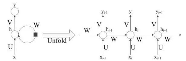 使用Keras进行深度学习：（五）RNN和双向RNN讲解及实践 - 知乎