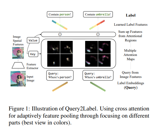 Query2Label: 用Transformer解码器做多标签图像分类 - 知乎
