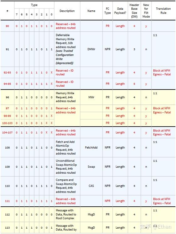 PCIe 6.0 FLIT字段定义和功能 - 知乎
