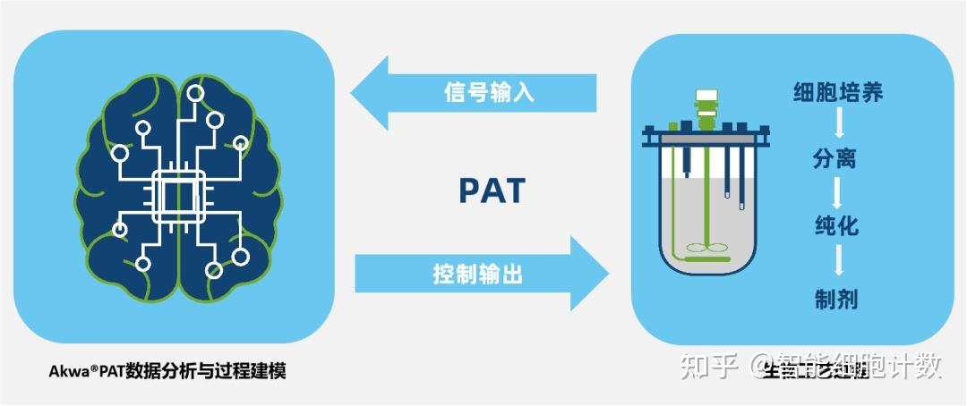 PAT | 生物制药4.0的基石 - 知乎
