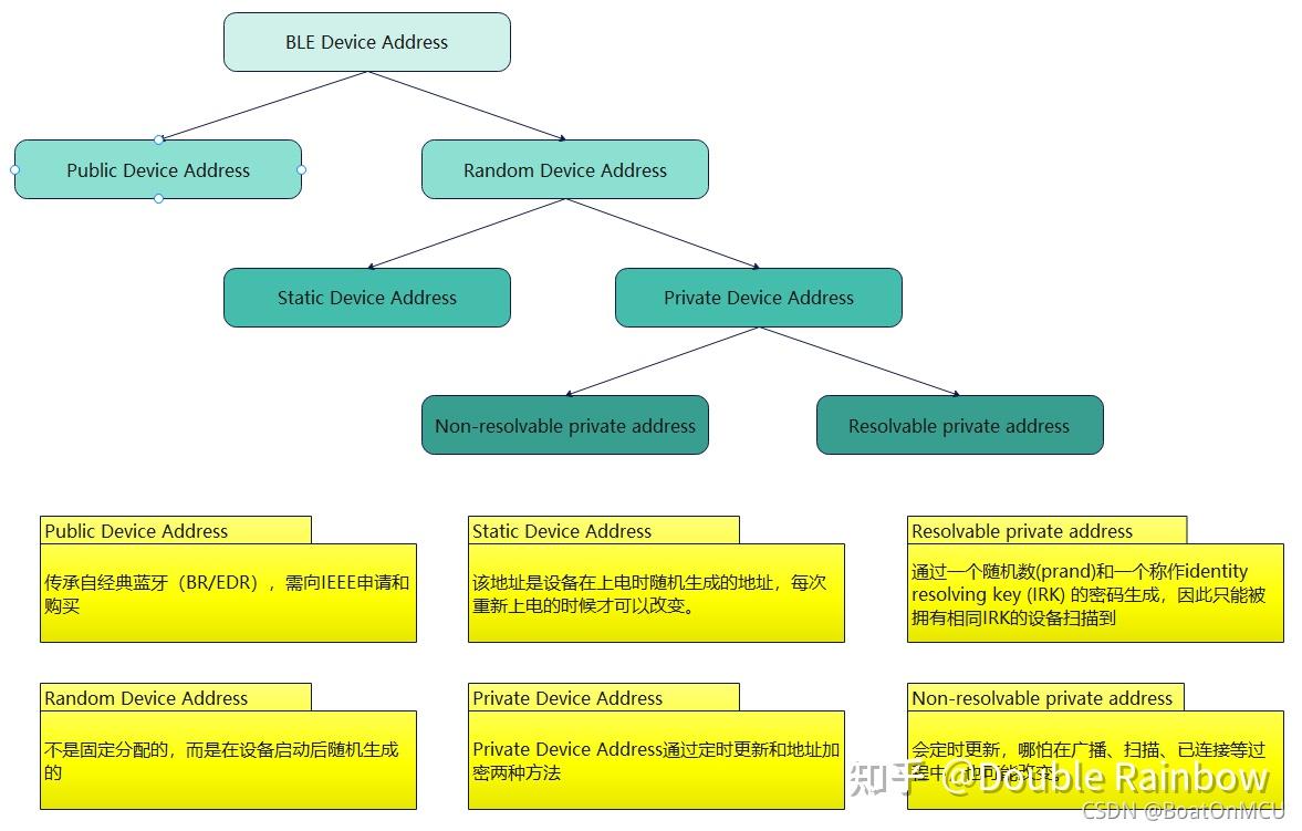 BLE(低功耗蓝牙)数据链路层(Link Layer)(主要概括) - 知乎
