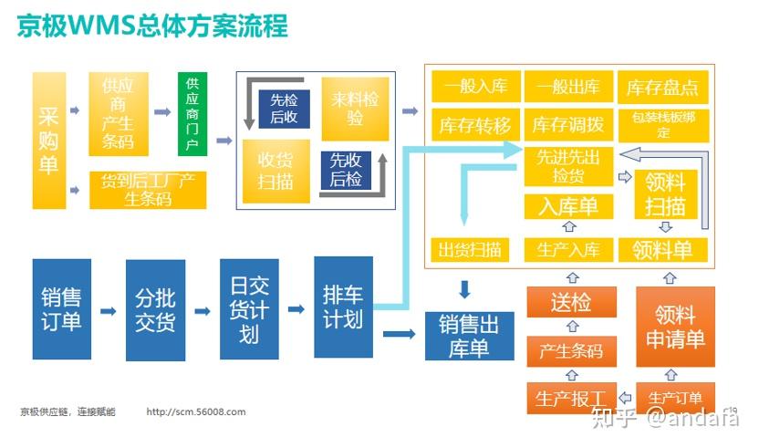 Wms系统是什么意思？ 知乎 4080