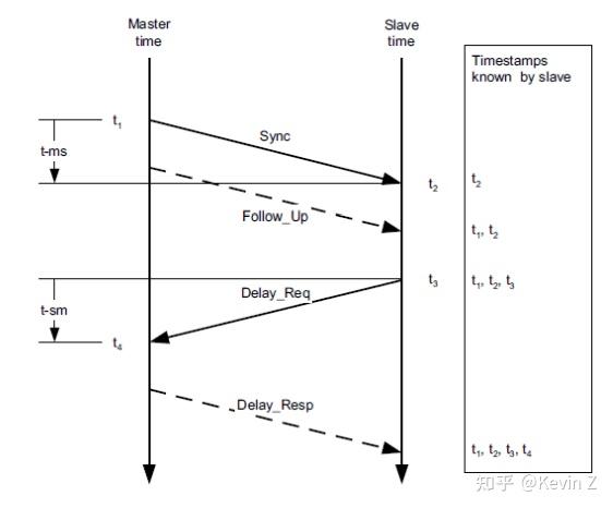 IEEE 1588 protocol notes - 知乎