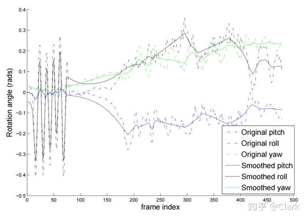 【论文阅读】Constrained 3D rotation smoothing via global manifold regression for video stabilization - 知乎