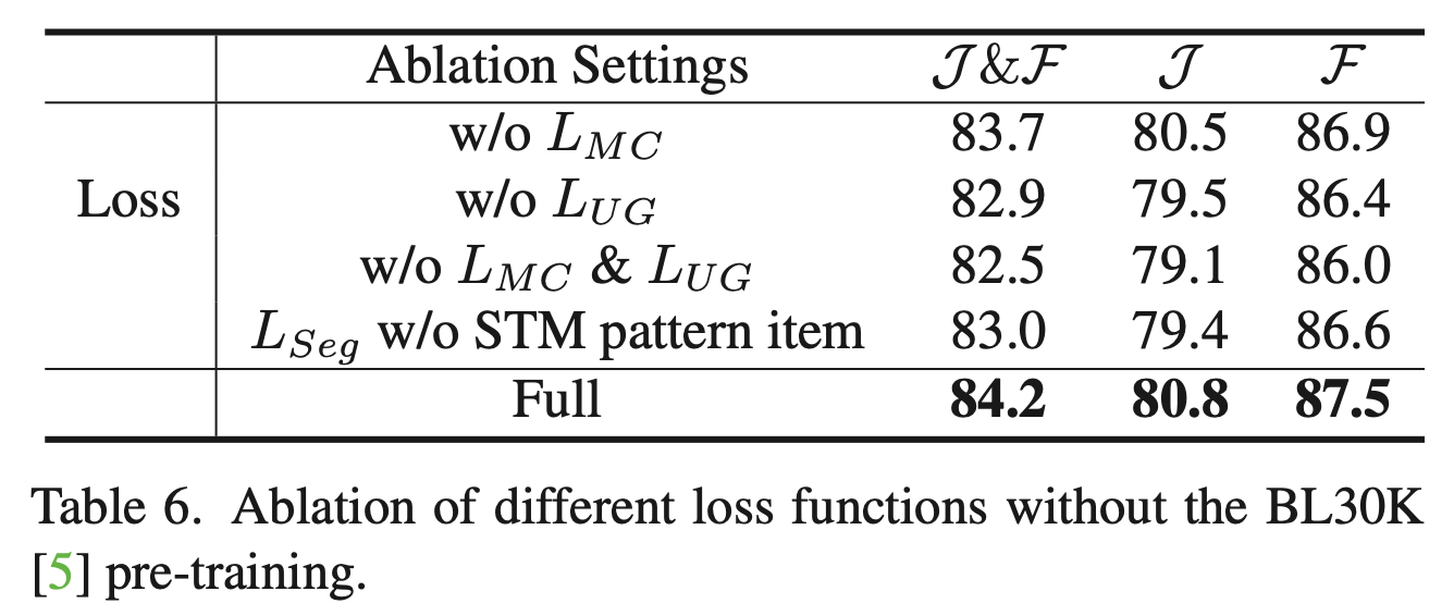 视频目标分割 | CVPR22 | Recurrent Dynamic Embedding - 知乎