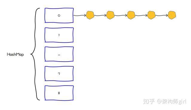 面试官问我为啥HashMap的负载因子不设置成1！？ - 知乎