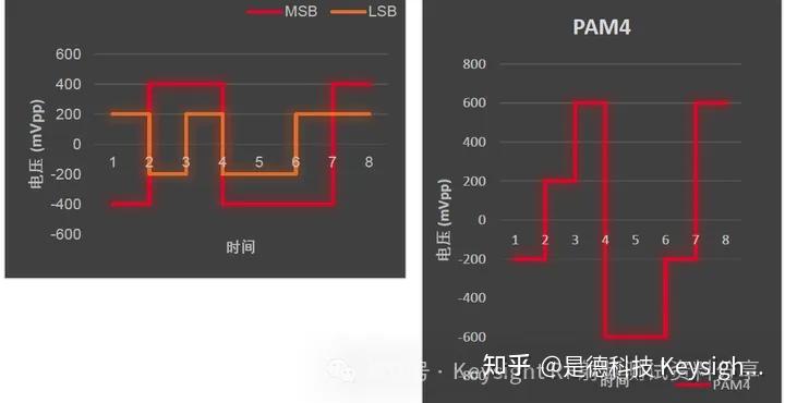 PAM是什么意思? 如何生成PAM4信号？NRZ和PAM4的区别呢？为什么PAM4技术很重要？ - 知乎