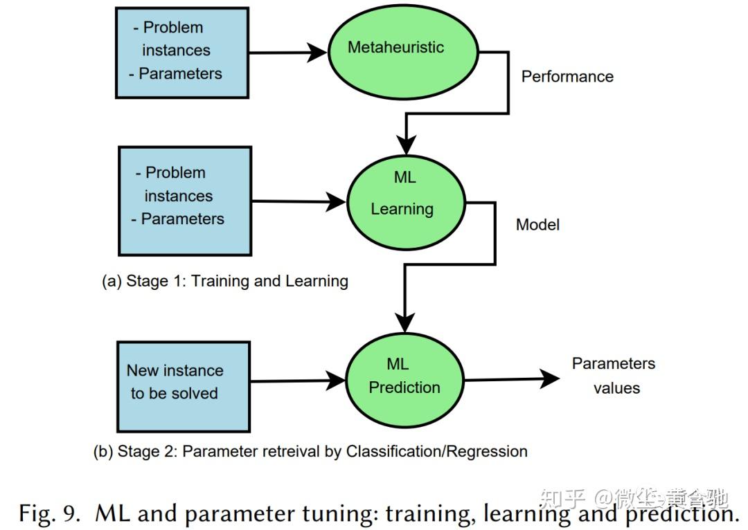 机器学习邂逅元启发式算法综述 - 知乎
