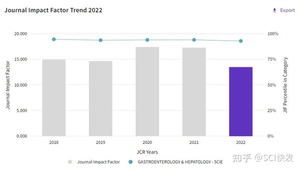 sci快发 | Hepatology：胃肠肝病学TOP，需数据充足，接收快，国人友好！ - 知乎