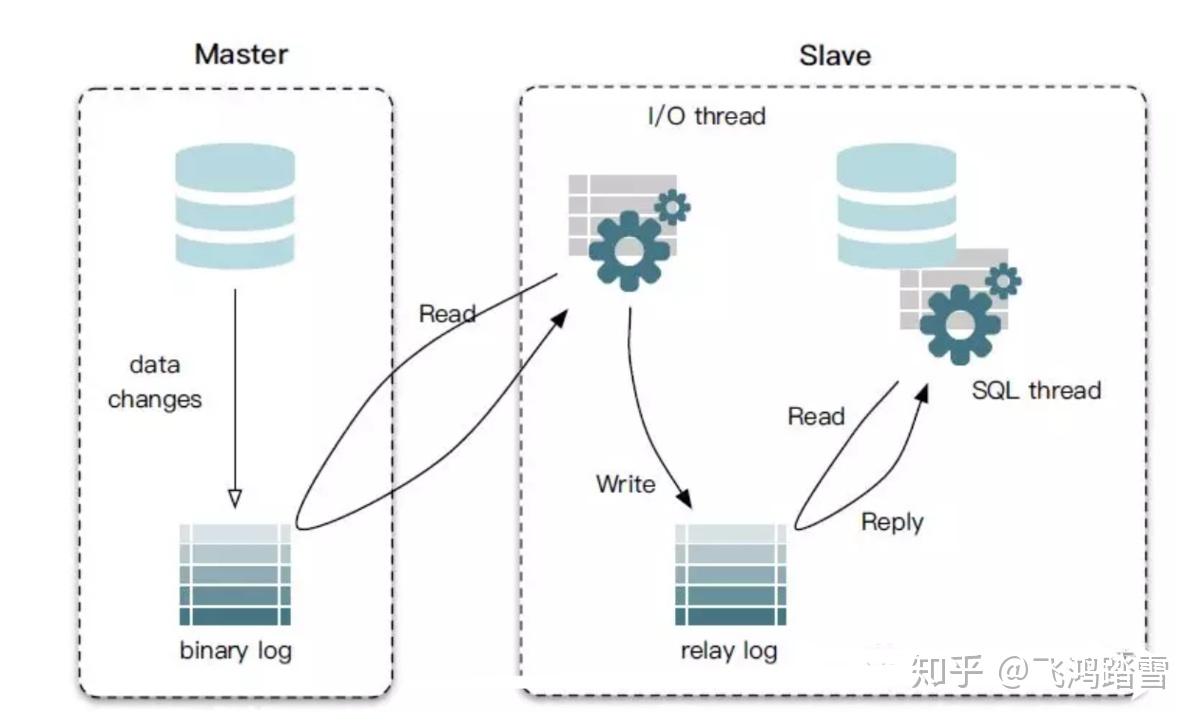利用mysql的binlog实现数据同步与订阅上 知乎