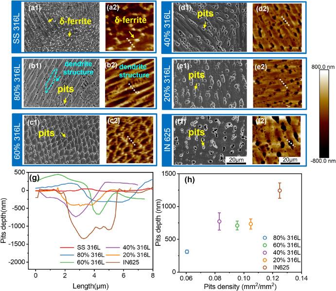 天大| 316L与IN625混合粉末定向能量沉积提高耐蚀性能 - 知乎