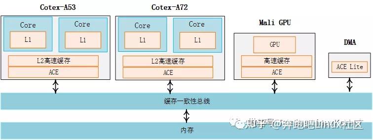 笨叔：ARM64体系结构与编程之cache必修课（中） - 知乎