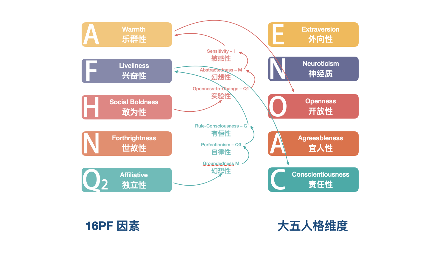 如何从心理学的专业角度评价卡特尔（Cattell）的16pf测试？ - 知乎