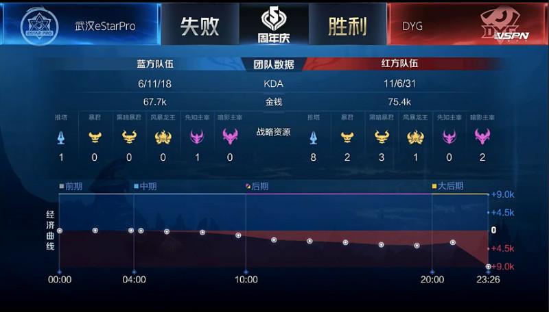 威客电竞KPL DYG 1-0 武汉ES先下一城 - 知乎