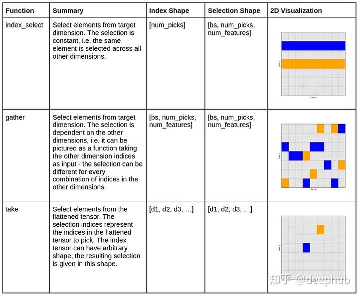 Pytorch中张量的高级选择操作 - 知乎
