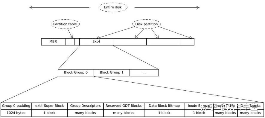 ext4文件系统内部结构解析 - 知乎