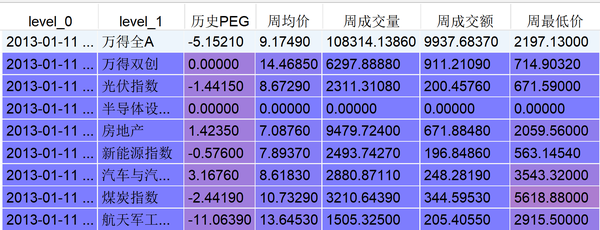Pandas多级索引multiindex使用实例 知乎