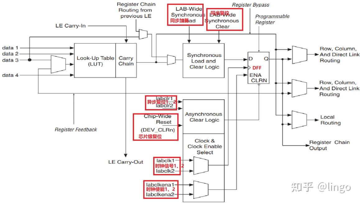 实例讲解 Cyclone IV 的 逻辑阵列 LAB - 知乎