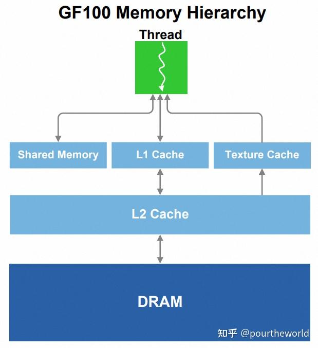 Nvidia GPU-style Architecture - 知乎