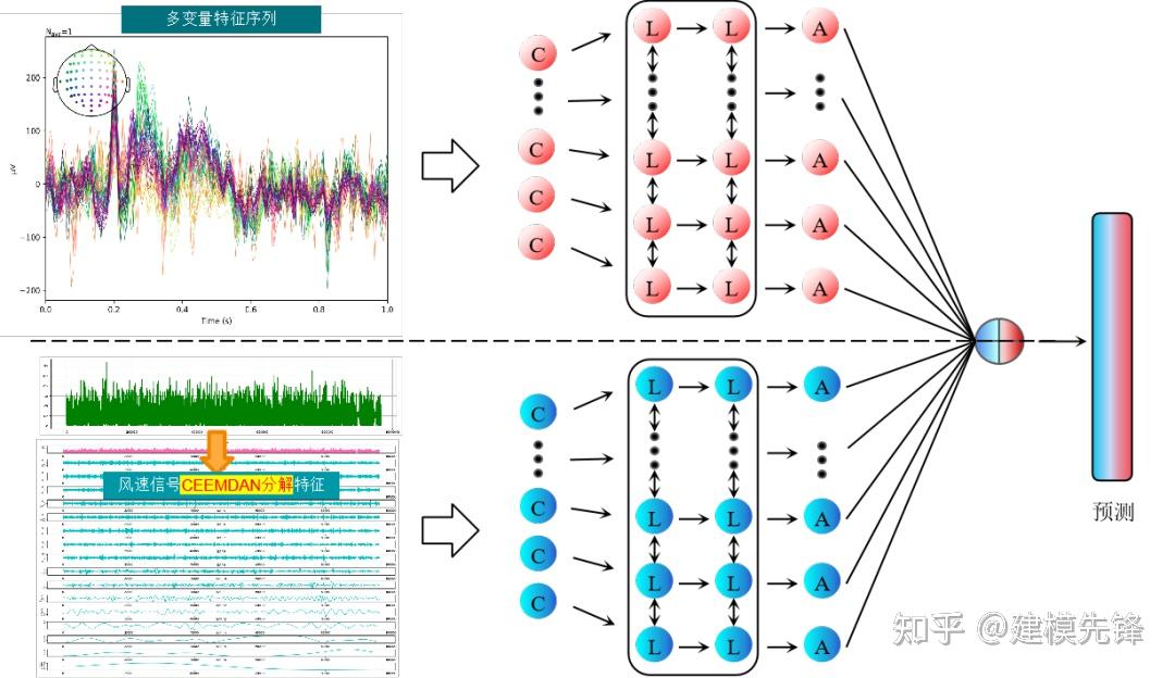 多特征变量序列预测(五) CEEMDAN+CNN-LSTM风速预测模型 - 知乎