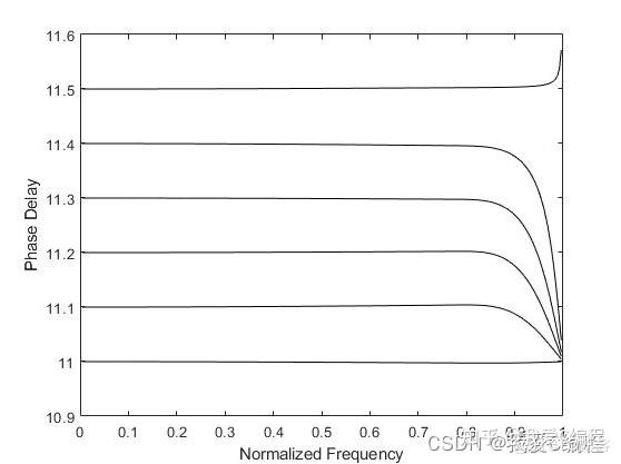 基于matlab的farrow滤波器仿真 - 知乎