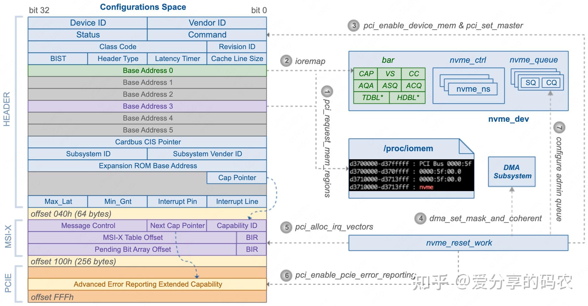 NVMe内核驱动 - 知乎