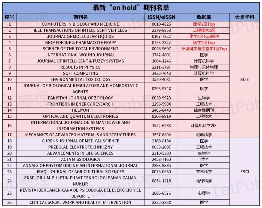 WoS已踢！“on hold”等高风险SCI期刊清单来了！ - 知乎