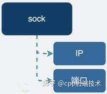 深入操作系统，一文搞懂Socket到底是什么 - 知乎