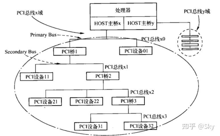 SoC设计与验证——大型IP——PCIE控制器 - 知乎