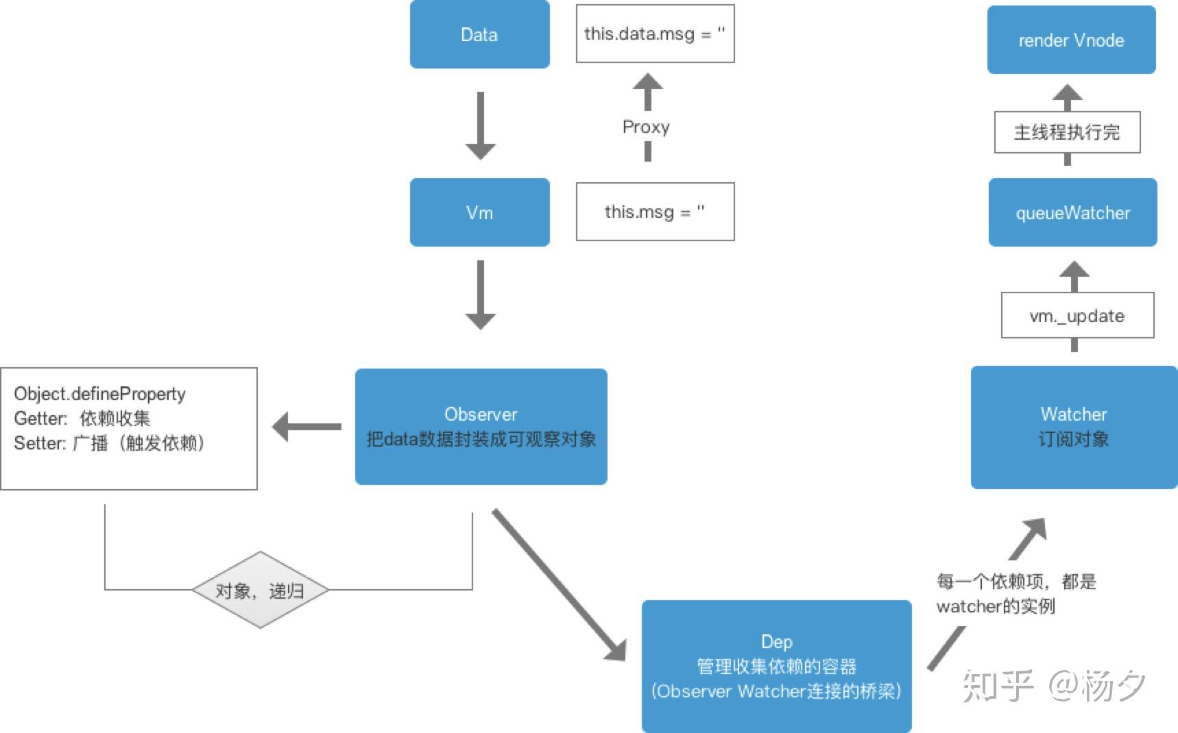 Vue 源码一 —— 响应式系统 知乎