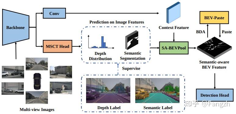 【ICCV 2023】北航出品！基于语义感知的纯视觉3D目标检测SOTA算法方案SA-BEV - 知乎
