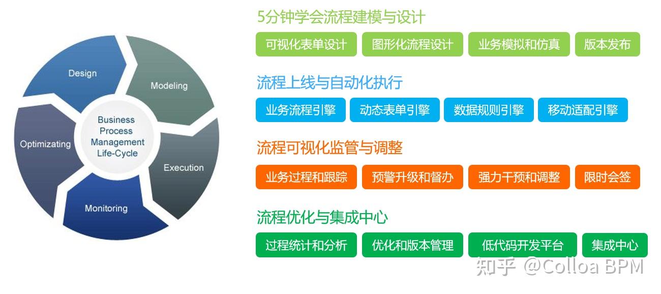 Bpm系统实现端到端全流程管理 知乎