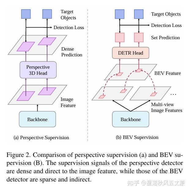BEV感知中view transform方法及相关工作 - 知乎