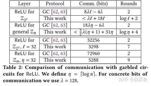 CrypTFlow2: Practical 2-Party Secure Inference - 知乎