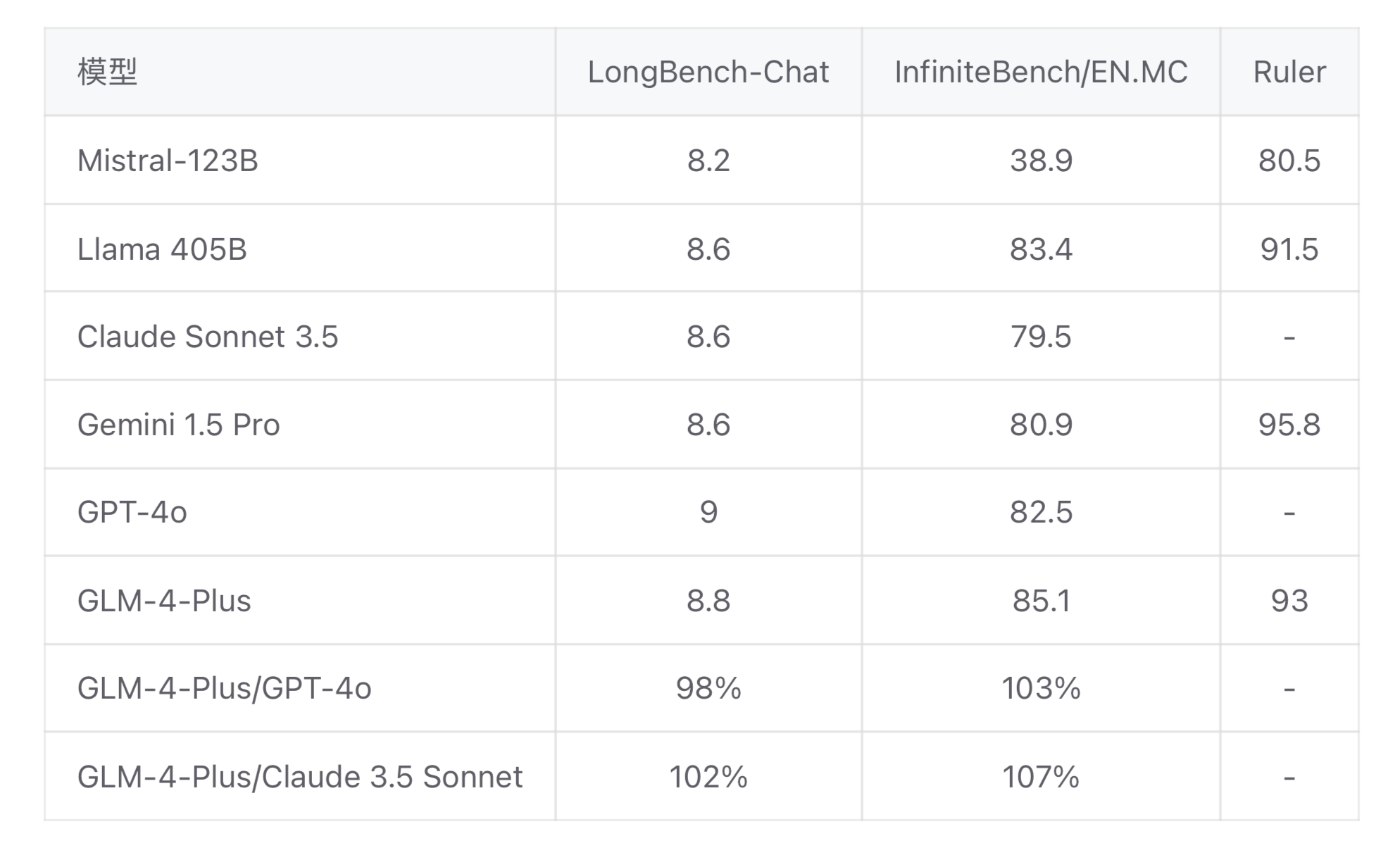 智谱发布 GLM-4 基座大模型，性能效果如何？ - 知乎