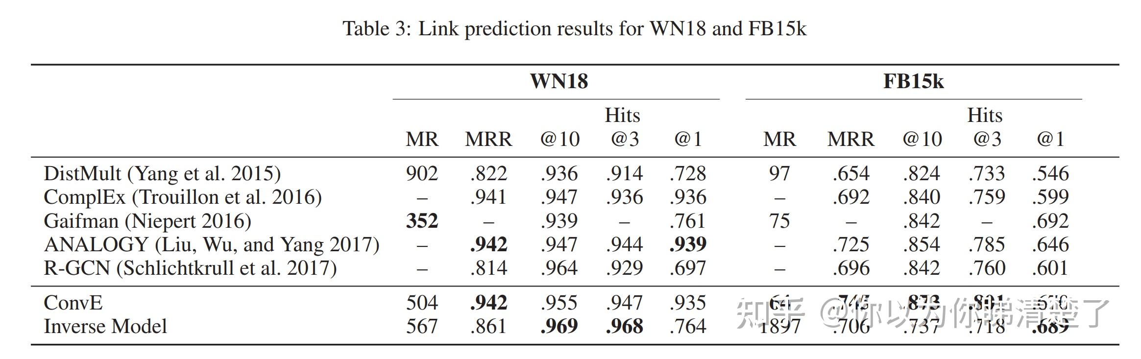 ConvE: Convolutional 2D Knowledge Graph Embeddings - 知乎