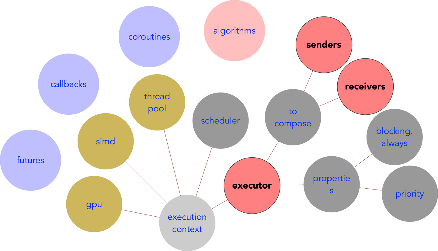 libunifex与executors for C++23前瞻 - 知乎