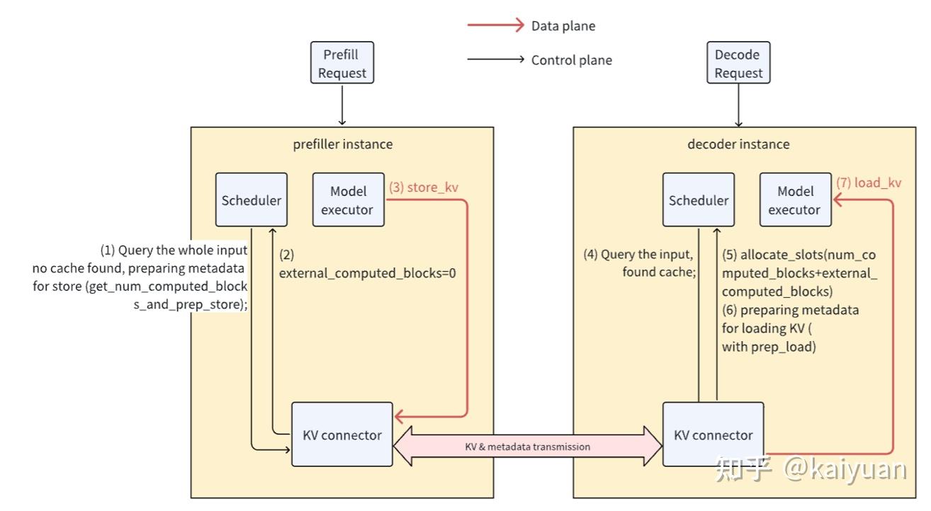 vLLM PD分离方案浅析 - 知乎