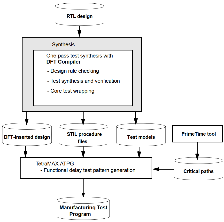《DFT Compiler、DFTMAX™与 DFTMAX™ Ultra 用户指南》翻译0-1 - 知乎