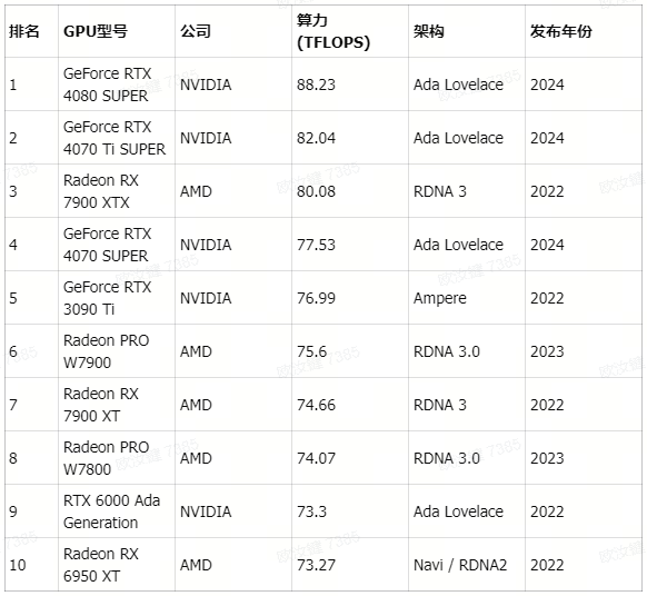 2025年最新GPU算力排名情况！ - 知乎