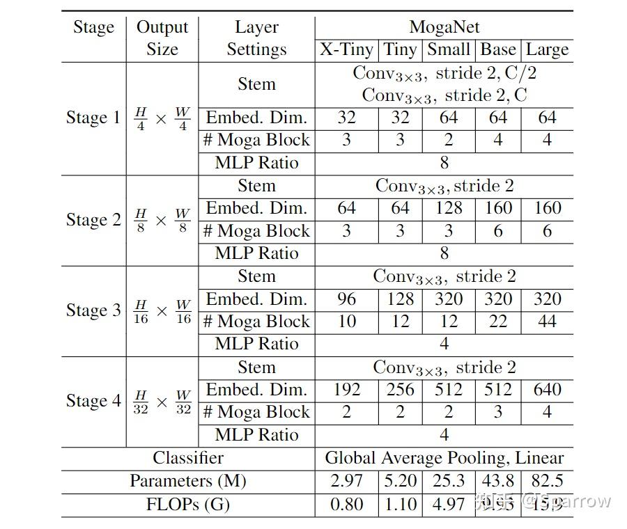 Moganet：efficient Multi Order Gated Aggregation Network 知乎 8270