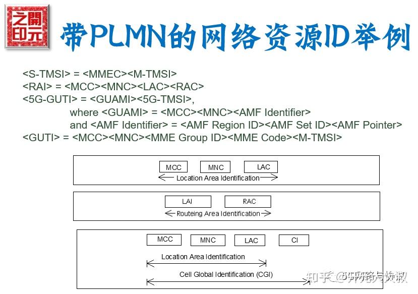 全球唯一的蜂窝网络的网络号PLMN - 知乎