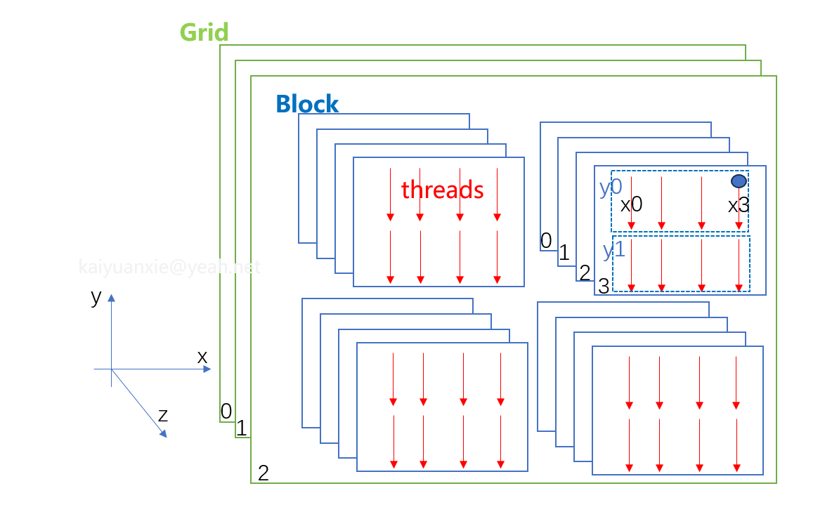 CUDA全局坐标计算&Grid/Block/threadIdx映射处理 - 知乎