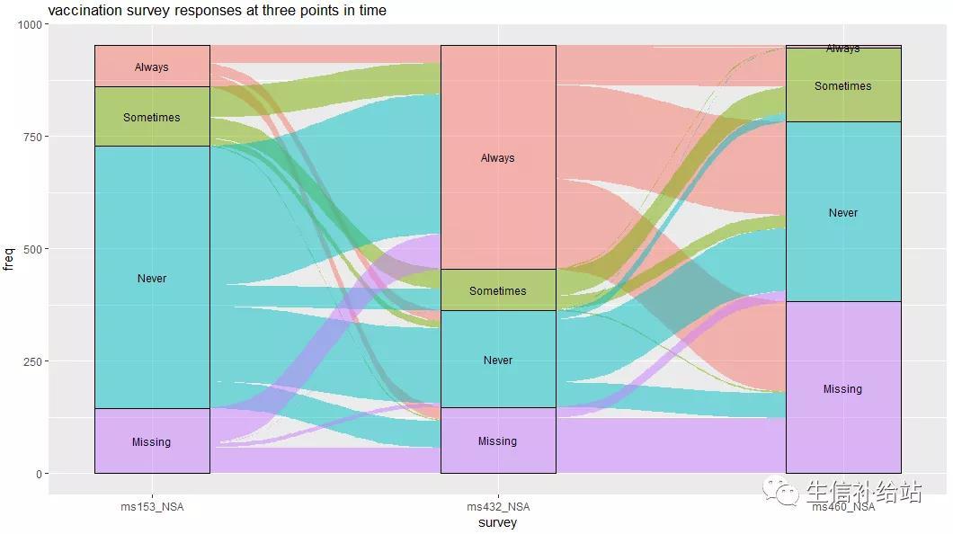ggalluvial|TCGA临床数据绘制桑基图（Sankey） - 知乎