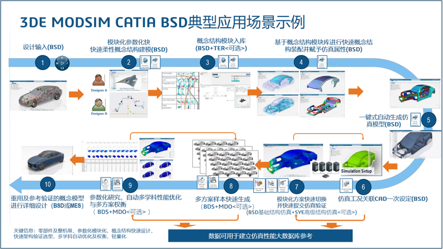 3DEXPERIENCE MODSIM产品前期概念结构快速开发方案（下） | 达索系统百世慧® - 知乎