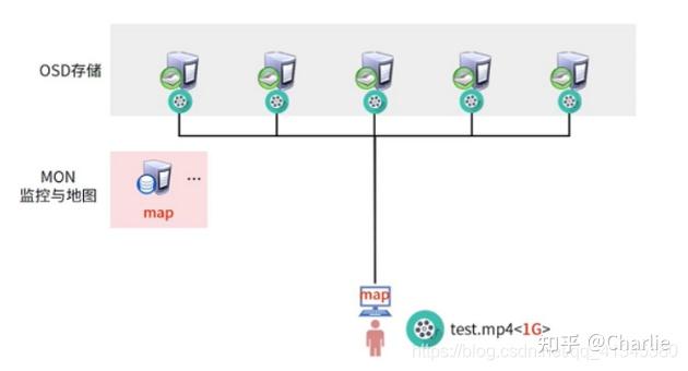 ceph集群部署及块osd使用 - 知乎